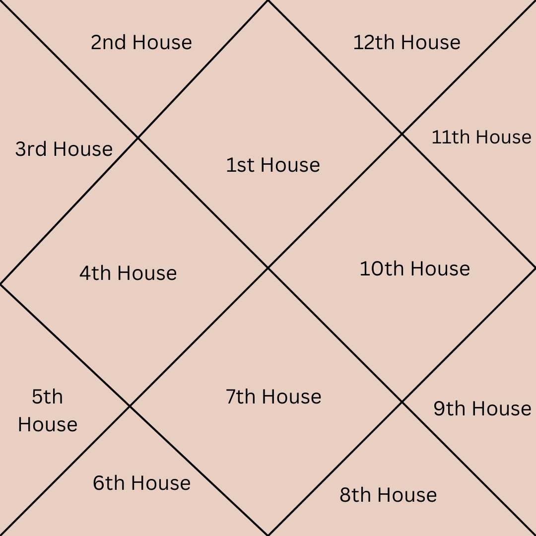 12 Houses in Vedic Astrology: A Comprehensive Guide - Quantum Leap Mentor